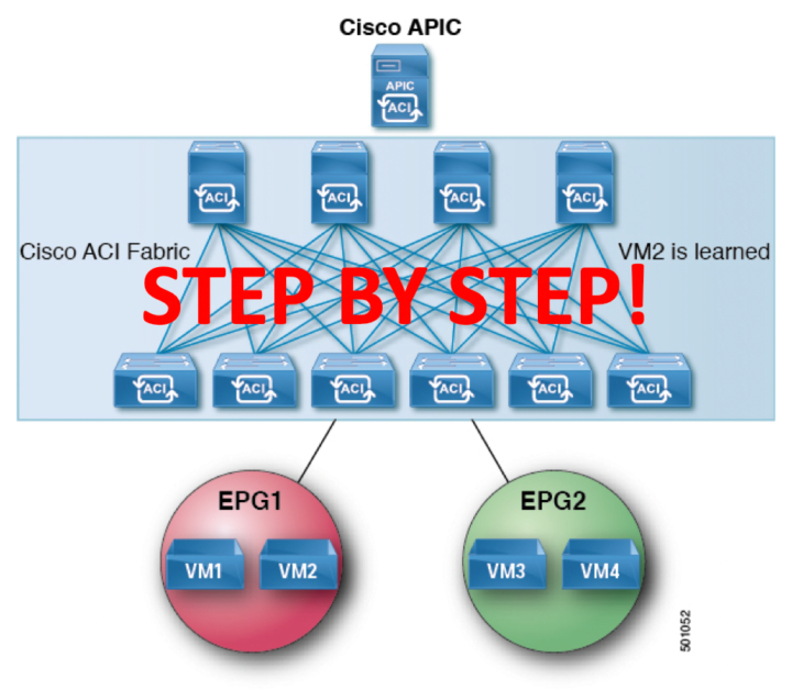 How to configure Cisco ACI | Zindagi Technologies
