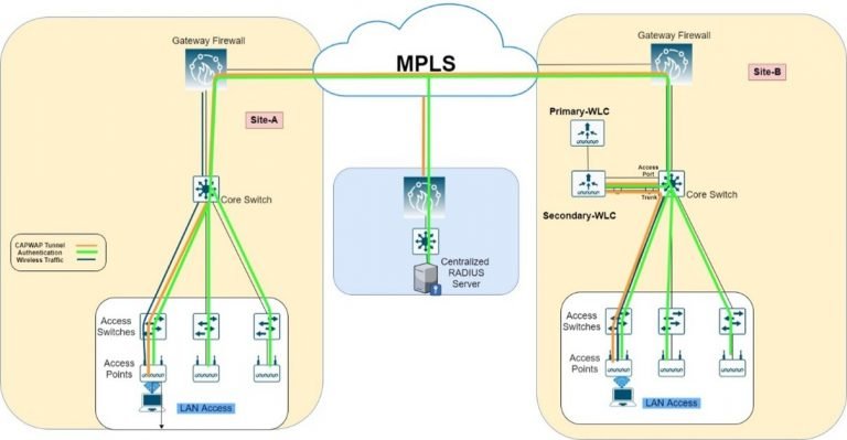 Wireless LAN Solution with FlexConnect- Zindagi Technologies