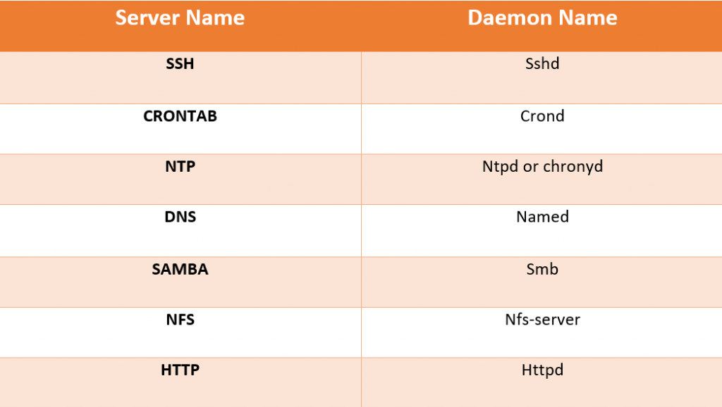What are Systemd (Daemon) Services | Zindagi Technologies