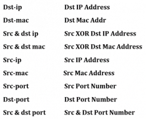 Different Types of EtherChannel & Load Balancing Algorithm