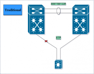 What is StackWise Virtual Technology? | Zindagi Technologies