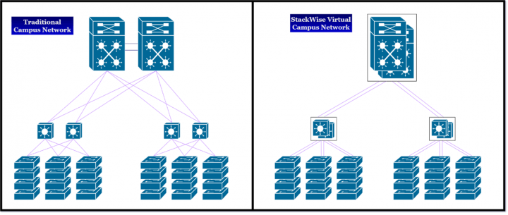 How Can We Configure StackWise Virtual | Zindagi Technology