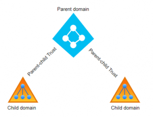 Different types of Trusts in an Active Directory | Zindagi Technologies