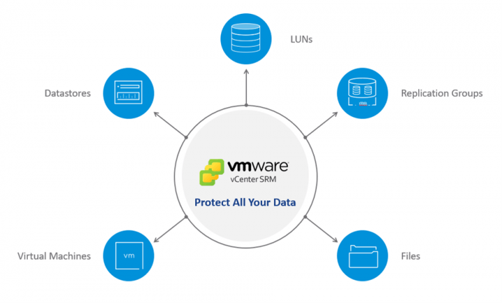 Understanding on VMware Site Recovery Manager (SRM) | Zindagi Technologies Understanding on VMware Site Recovery Manager (SRM) | Zindagi Technologies