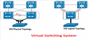 Basic Understanding Of Virtual Switching System. | Zindagi Technologies