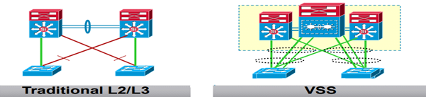 Basic Understanding Of Virtual Switching System. | Zindagi Technologies