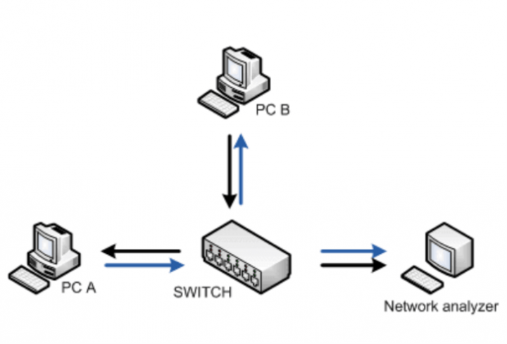 A Brief Explanation Of How Switch Port Analyzer Works. | Zindagi Technologies