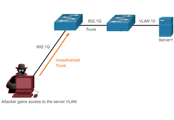 What is VLAN Hopping and How it is Performed? | Zindagi Technologies