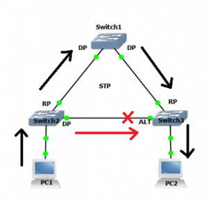 WHAT IS SPANNING TREE PROTOCOL AND HOW DOES IT WORK? | Zindagi Technologies