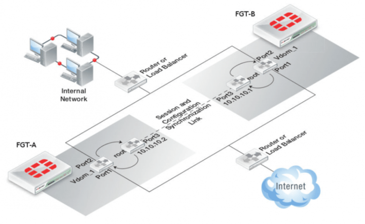 HA process in FortiGate firewall using FGSP – Explained in Detail ...