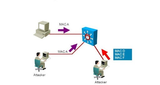 What Are The Features Of Port Security And How Does It Works Zindagi 