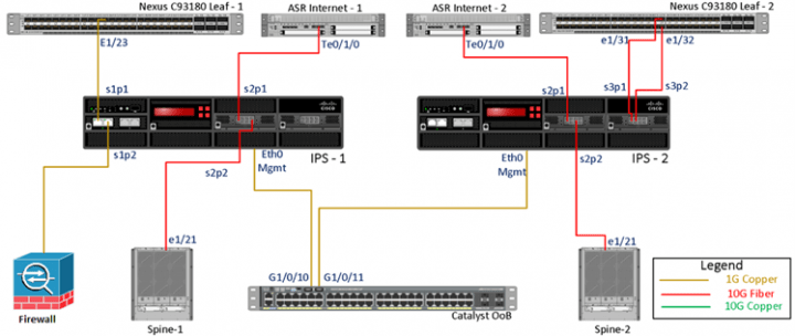 Best Practices: Cisco NIPS Day 1 Configuration Guide | Zindagi Technologies