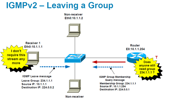 Basic understanding of IGMP (Internet Group Management Protocol ... Basic understanding of IGMP (Internet Group Management Protocol ...