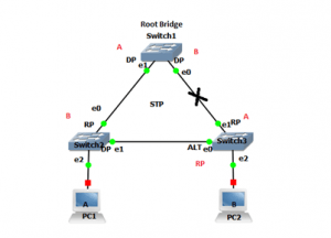Types Of Topology Change In STP And Its Effect In The Network | Zindagi ...