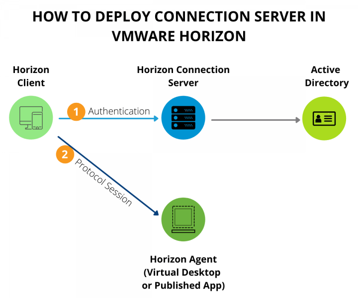 How To Deploy Connection Server In VMware Horizon | Zindagi Technologies