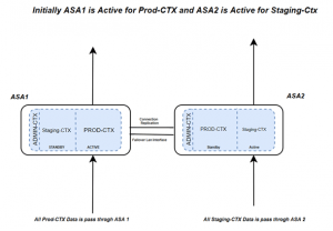 Cisco ASA working on Active-Active Failover