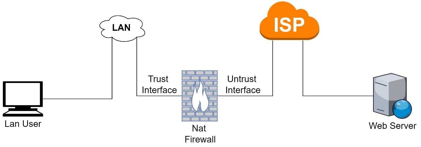 NAT In Firewall & Types Of NAT | Zindagi Technologies