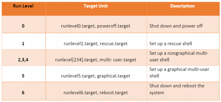 CentOS/RHEL boot process understanding