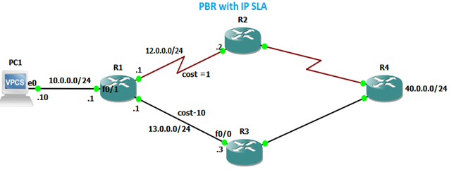 Policy Based Routing work with IP SLA | Zindagi Technologies