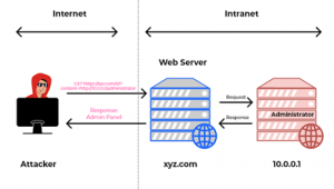 Types of SSRF attacks | Zindagi Technologies