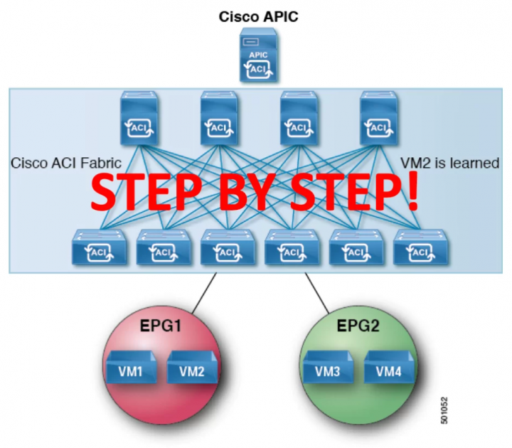 Configure Cisco ACI | Zindagi Technologies