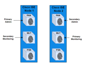 What is CISCO ISE and its PERSONAS | Zindagi Technologies