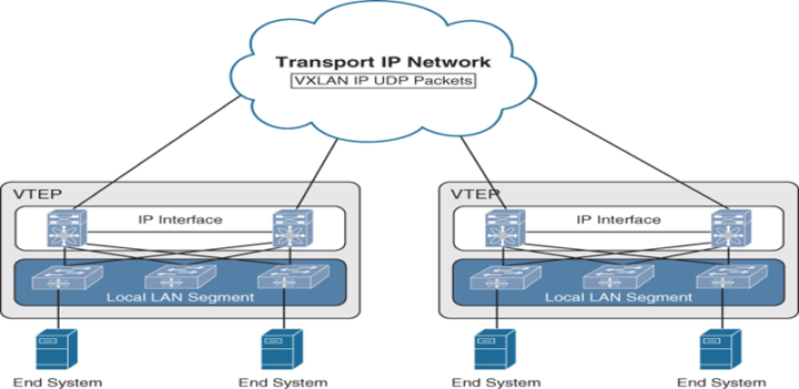 Use of VX-LAN in Data Center | Zindagi Technologies