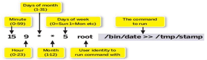 Crontab Task Scheduling And Automating In Rhel 7