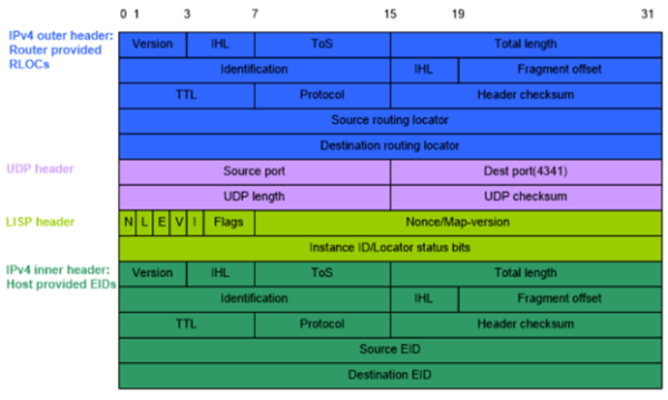 What is LISP in SD-Access | Zindagi Technologies