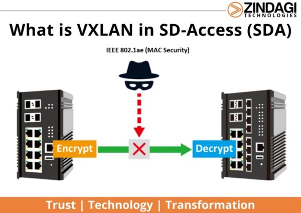 VXLAN in SD-Access | Zindagi Technologies