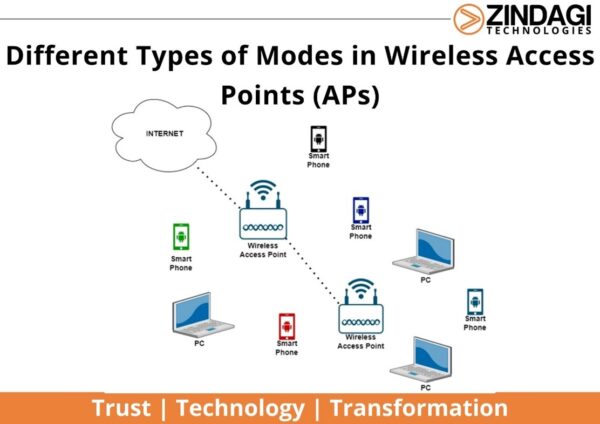 Modes in Wireless Access Points | Zindagi Technologies