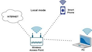 Different Types of Modes in Wireless Access Points (APs) – Zindagi ...