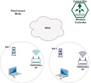 Modes in Wireless Access Points | Zindagi Technologies