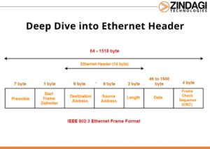 Deep Dive into Ethernet Header | Zindagi Technologies
