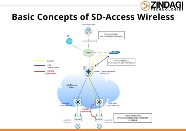 Basic concepts of SD-Access | Zindagi Technologies