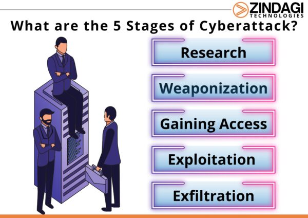5 Stages of Cyberattack | Zindagi Technologies