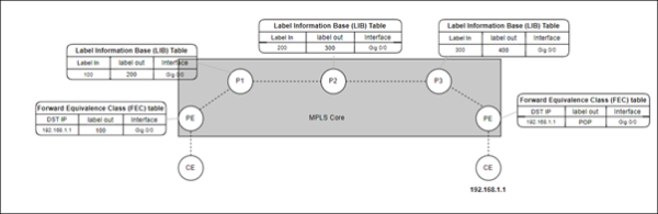 What Is Segment Routing In Multiprotocol Label Switching Mpls And How
