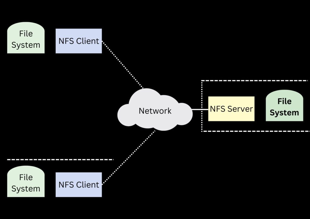 A Guide to Network File Systems NFS & Its Configuration. – Zindagi ... A Guide to Network File Systems NFS & Its Configuration. – Zindagi ...